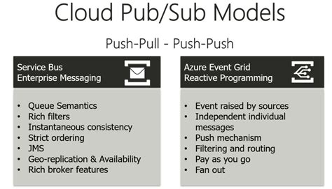 Azure Messaging Services A Comprehensive Guide