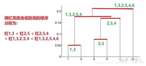 原理代码｜详解层次聚类及python实现层次树怎么看如何从层次树中查看聚类过程（附源数据）层次聚类分析图怎么看 Csdn博客