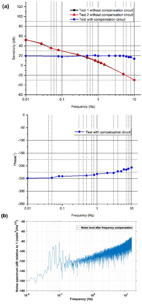 Figure 5 From A Mems Based Electrochemical Angular Accelerometer With