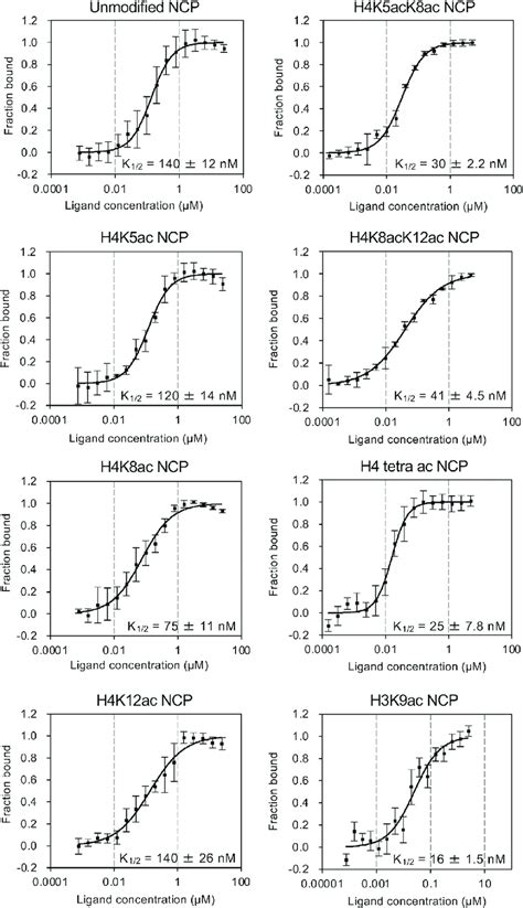 microscale thermophoresis curves of af9 yeats binding to ncps