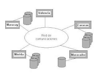 Sistemas Distribuidos Bases De Datos Distribuidas