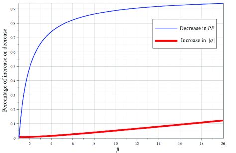 Relative Decrease In Pp And Relative Increase In Q Download Scientific Diagram