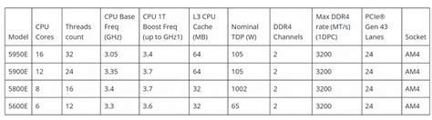 AMD Is Introducing New Processors Based On The Zen Architecture Phonemantra