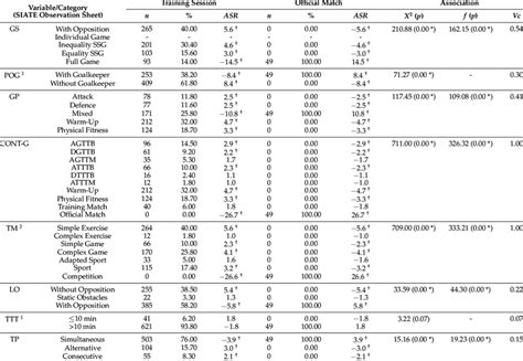 percentages asr and association of the pedagogical and organizational