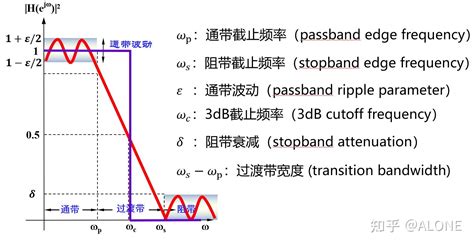 高级 iir 滤波器设计 知乎