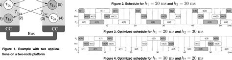Figure 3 From Integrated Scheduling And Synthesis Of Control Applications On Distributed