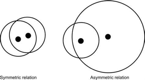 Asymmetric Relation Asymmetric Relation