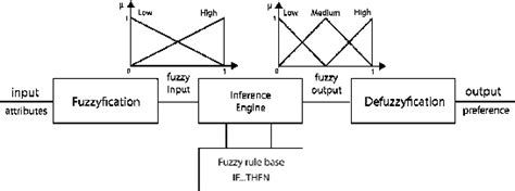 The Fuzzy Inference System Model Download Scientific Diagram