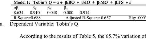 results of regression analysis on tobin s q download scientific diagram