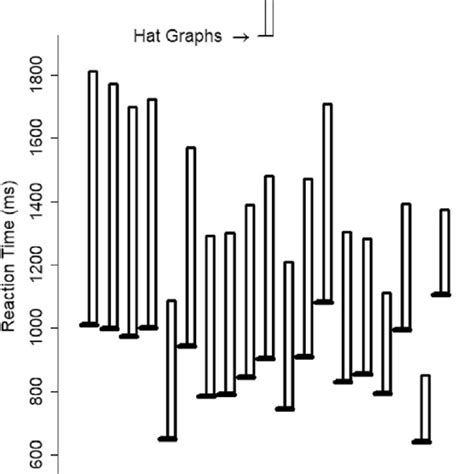 Estimated Reaction Time Rt Is Plotted As A Function Of Graph Type And Download Scientific
