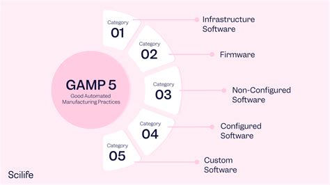 Gamp 5 Uncovered What You Need To Know Scilife