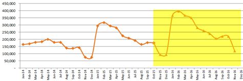 Reporting Services Ssrs Line Chart Connecting Two Values In One Line