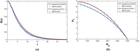 With Different D A Conditional Reliability Function B Mean First