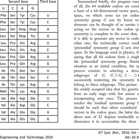 Standard Genetic Code Mrna Codons Against Amino Acids Download Table