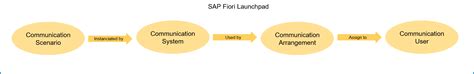 Maintain A Communication Arrangement For Inbound Communication Sap Tutorials