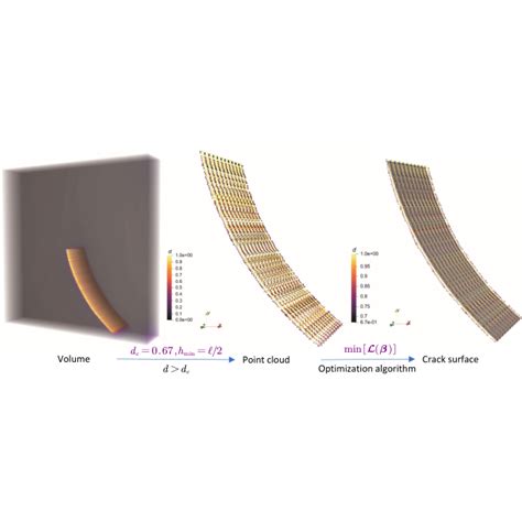 Comparison Of Discrete Crack Paths Obtained From Linear Regression And Download Scientific