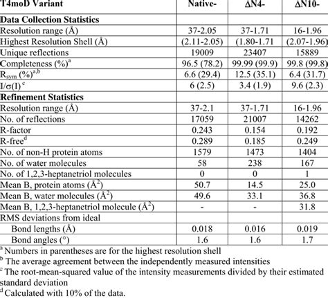 1 Data Collection And Model Refinement Statistics Download Table