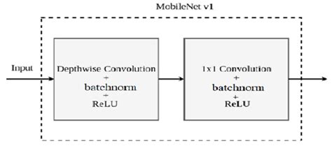 Mobile Net V1 Block Diagram Download Scientific Diagram