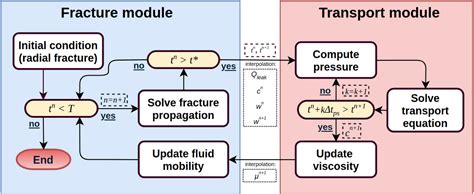Figure 7 From The Coupling Of An Enhanced Pseudo 3d Model For Hydraulic