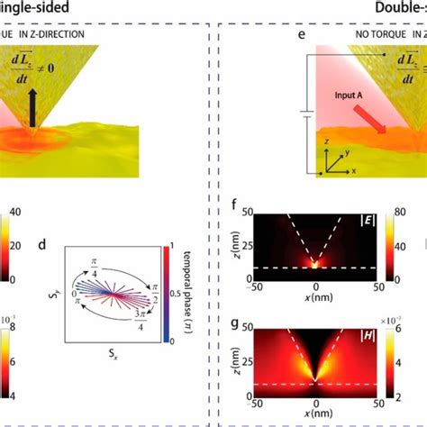 Conductance Of A Single Molecule Under Single And Double Sided