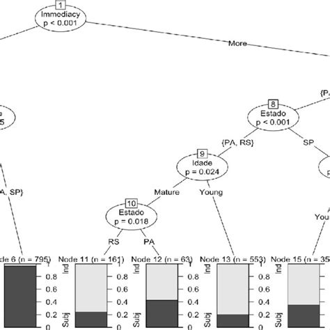 Conditional Inference Tree Download Scientific Diagram