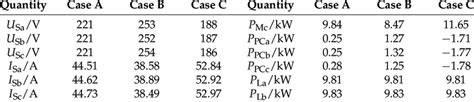 Experimental Results Of Voltages Rms Currents Rms Active Powers