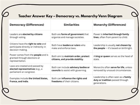 Democracy Vs Monarchy Compare And Contrast Types Of Government Venn
