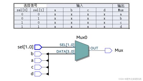 Verilog组合逻辑 Csdn博客
