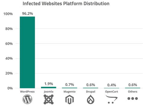 Wordpress Hacking Statistics How Many Wordpress Websites Get Hacked