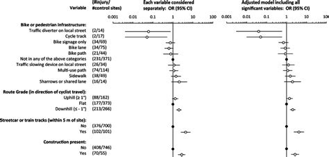 non intersections results of conditional logistic regression analyses