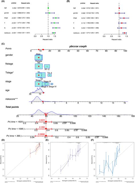 Prognostic Nomogram Based On The Risk Score Coupled With Download Scientific Diagram