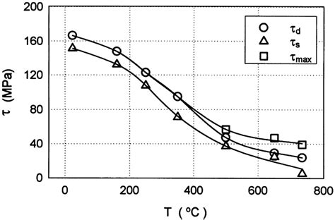Interfacial Shear Properties For Unaged Scs 6 Timetal 21s Composite At Download Scientific