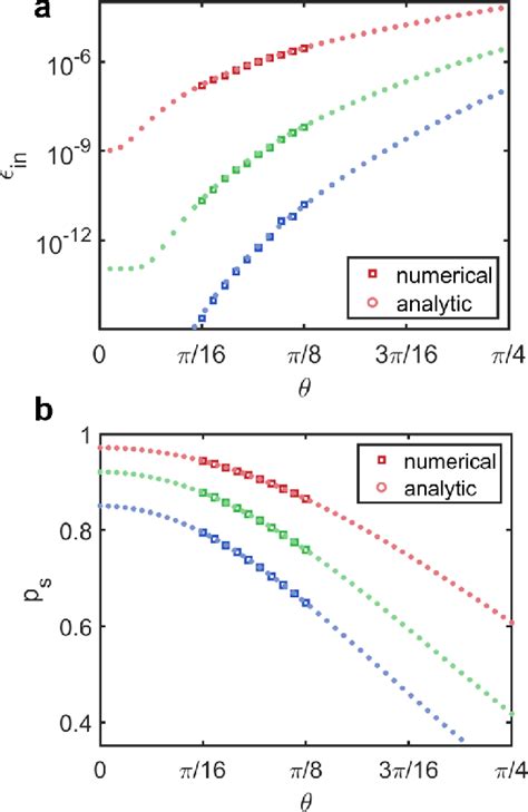 figure 2 from fault tolerant non clifford state preparation for