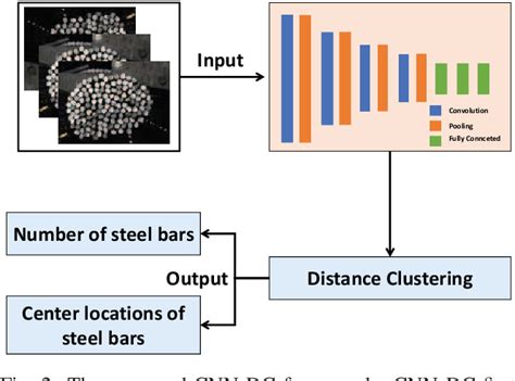 Figure 2 From Steel Bars Counting And Center Localization Method Based On Convolutional Neural