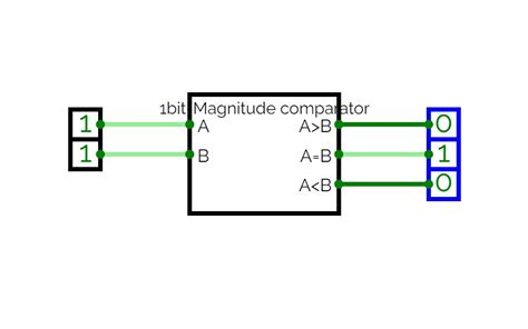 CircuitVerse And Bit Magnitude Comparator