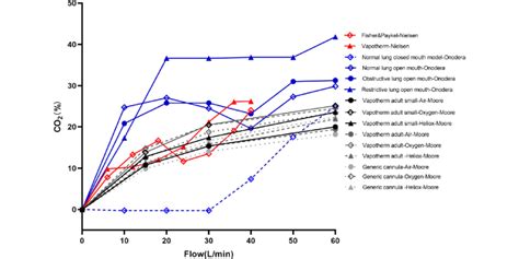 Relationship Between Co 2 Clearance And Hfnc Flow Settings Co 2