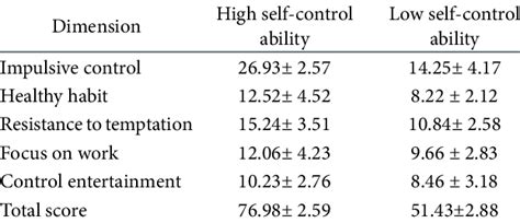 Scores On The Self Control Scale Download Scientific Diagram