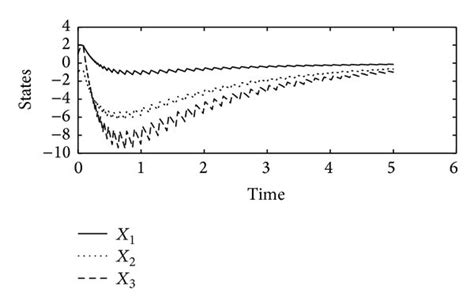 A Timing Response Of The Three States And B State Space Trajectory Download Scientific