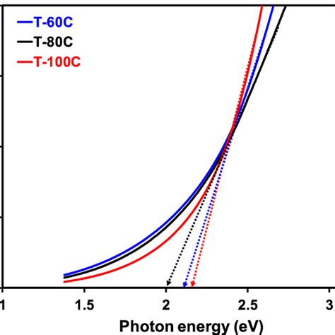 Tauc Plot Revealing Band Gap Of SnS Thin Films Download Scientific Diagram