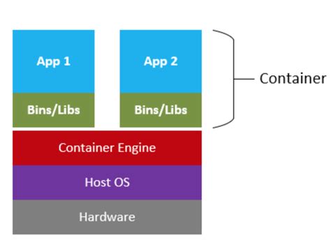 Docker Architecture Overview And Docker Components For Beginners