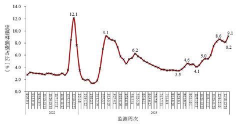中疾控：2023年12月新增新冠重症病例88例 上游新闻 汇聚向上的力量