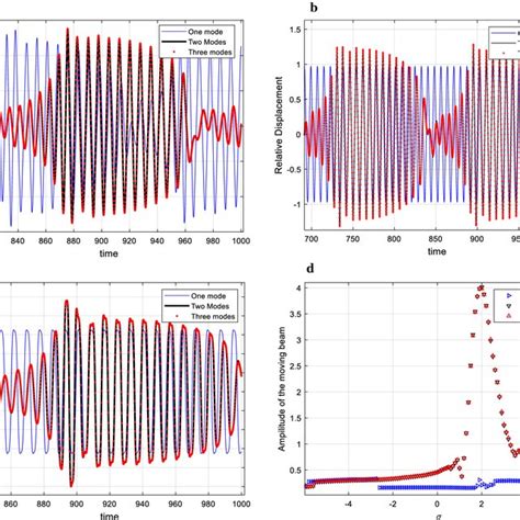 Response Of The System For Several Number Of Modes Approximation With