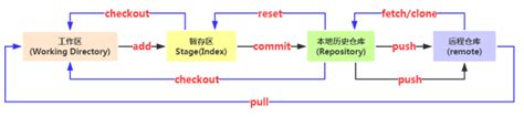 git 详解 和 廖雪峰 git 教程 廖雪峰git csdn博客