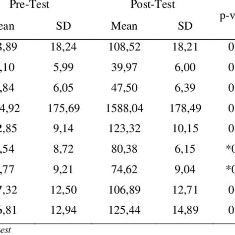 Comparison Between Pre And Post Measures In The Intervention Group Ig