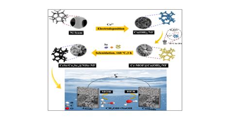 Novel Selenide Composite As An Effective Bifunctional Electrocatalyst