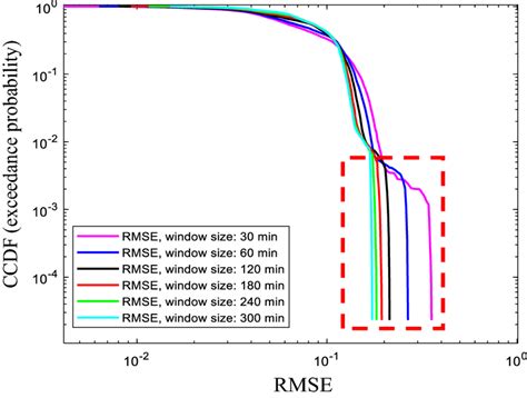 Complementary Cumulative Distribution Function Ccdf Of Rmse For The Download Scientific