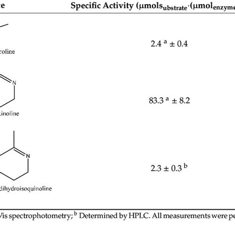 Biocatalytic Activity On Different Cyclic Imine Substrates Of The