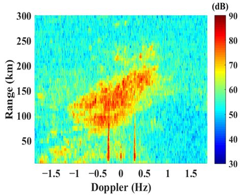 Ionospheric Clutter Suppression With An Auxiliary Crossed Loop Antenna