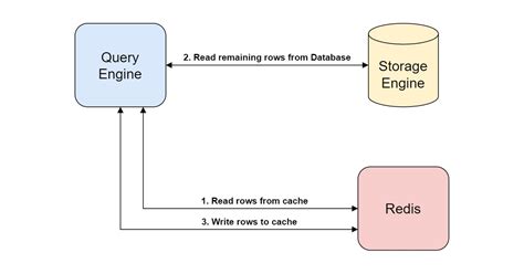 Uber S CacheFront Powering 40M Reads Per Second With Significantly Reduced Latency InfoQ