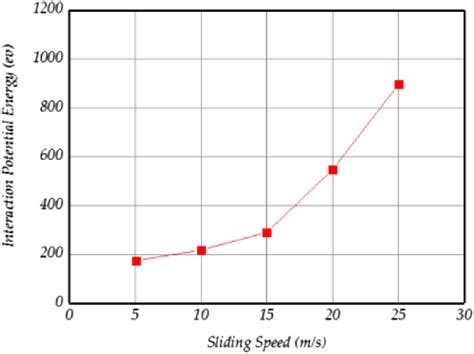 Interaction Potential Energy Vs Sliding Speed Download Scientific Diagram